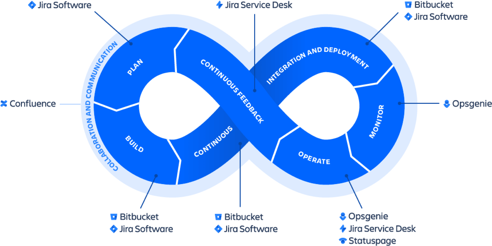 Gestion de votre cycle de vie DevOps grâce à Atlassian